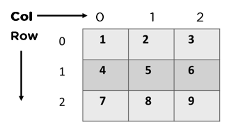 Arrays In Data Structure A Guide With Examples Updated